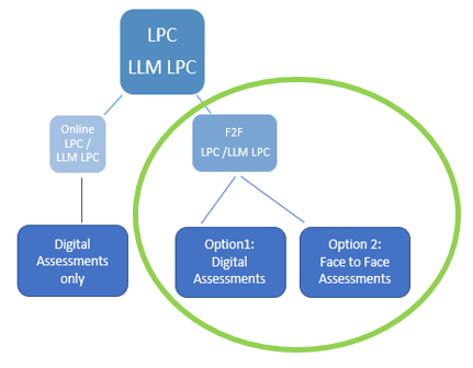 7. Face-to-face Assessments